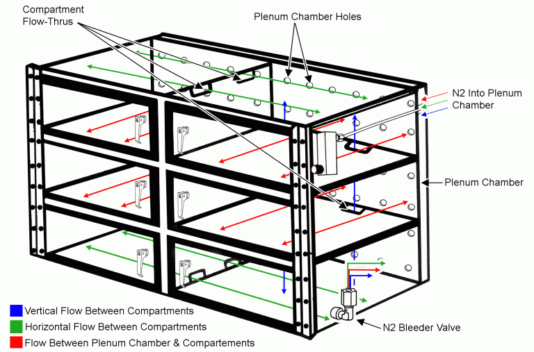 Dry Box - Nitrogen Box Desiccator Storage & Isolation Glove Boxes